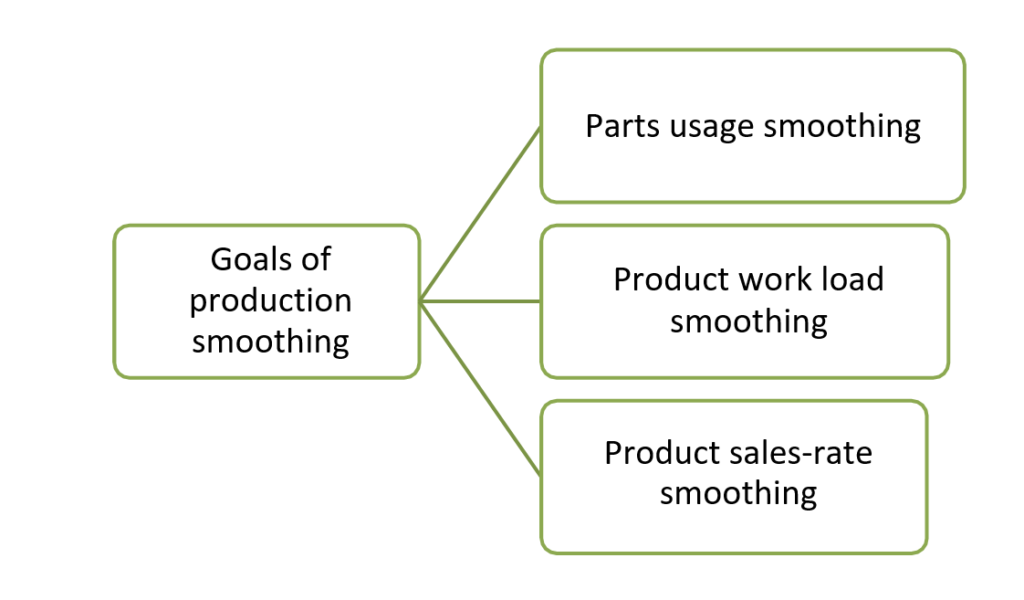 Operational Production Smoothing | Gemba Concepts Operational Production Smoothing | Gemba Concepts
